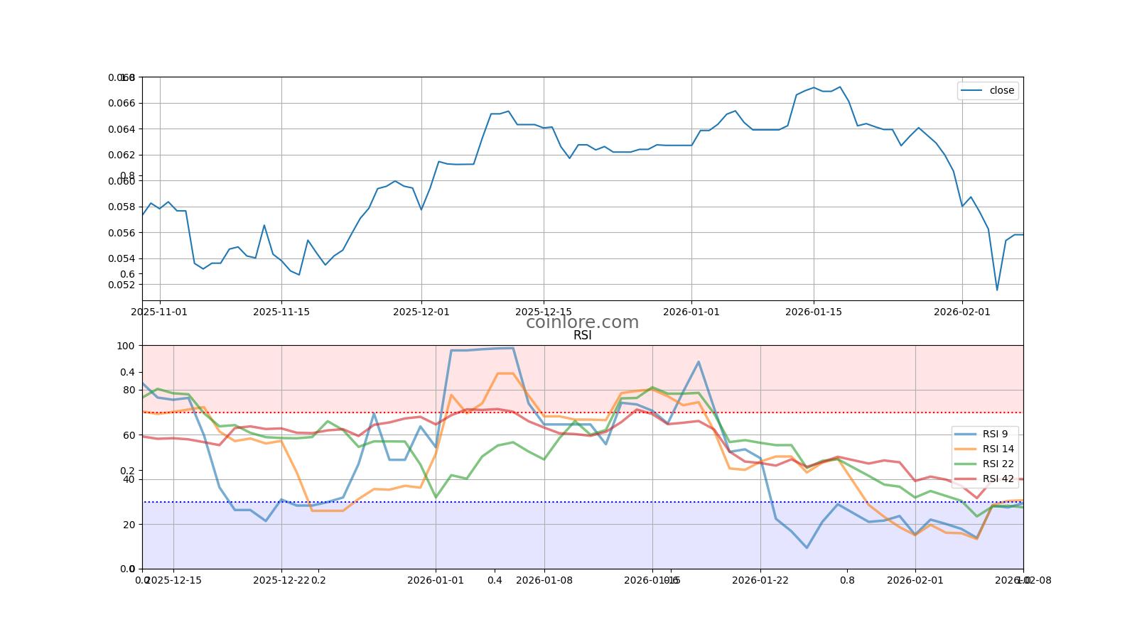 Solarcoin RSI indicator