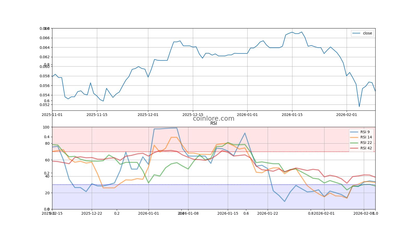 Solarcoin RSI indicator