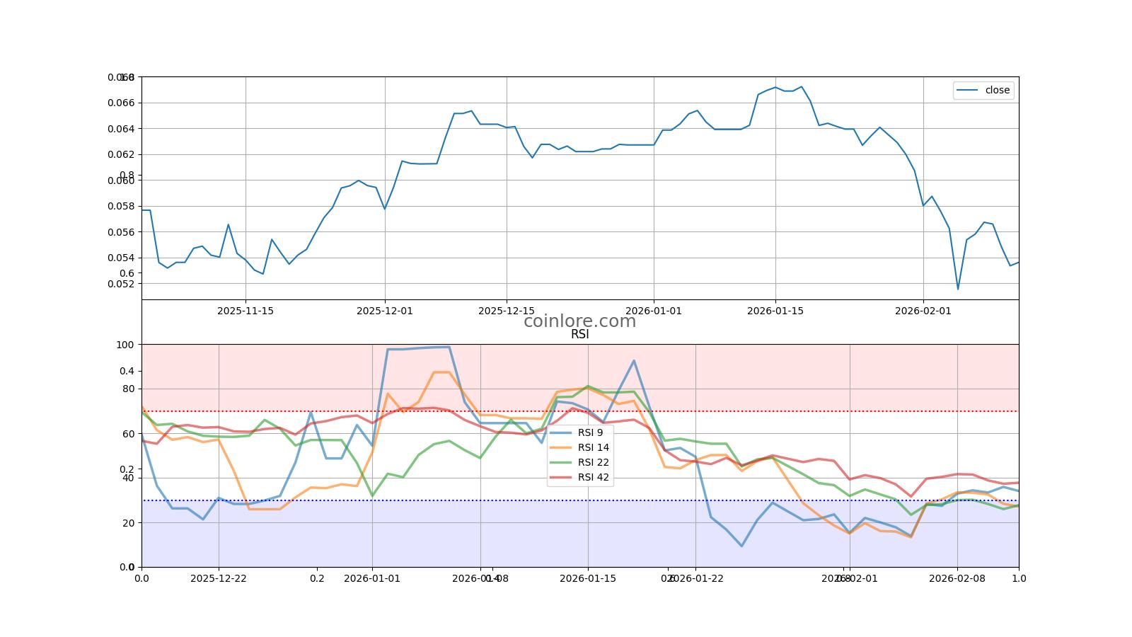 Solarcoin RSI indicator