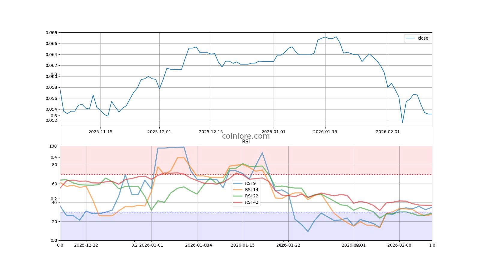 Solarcoin RSI indicator
