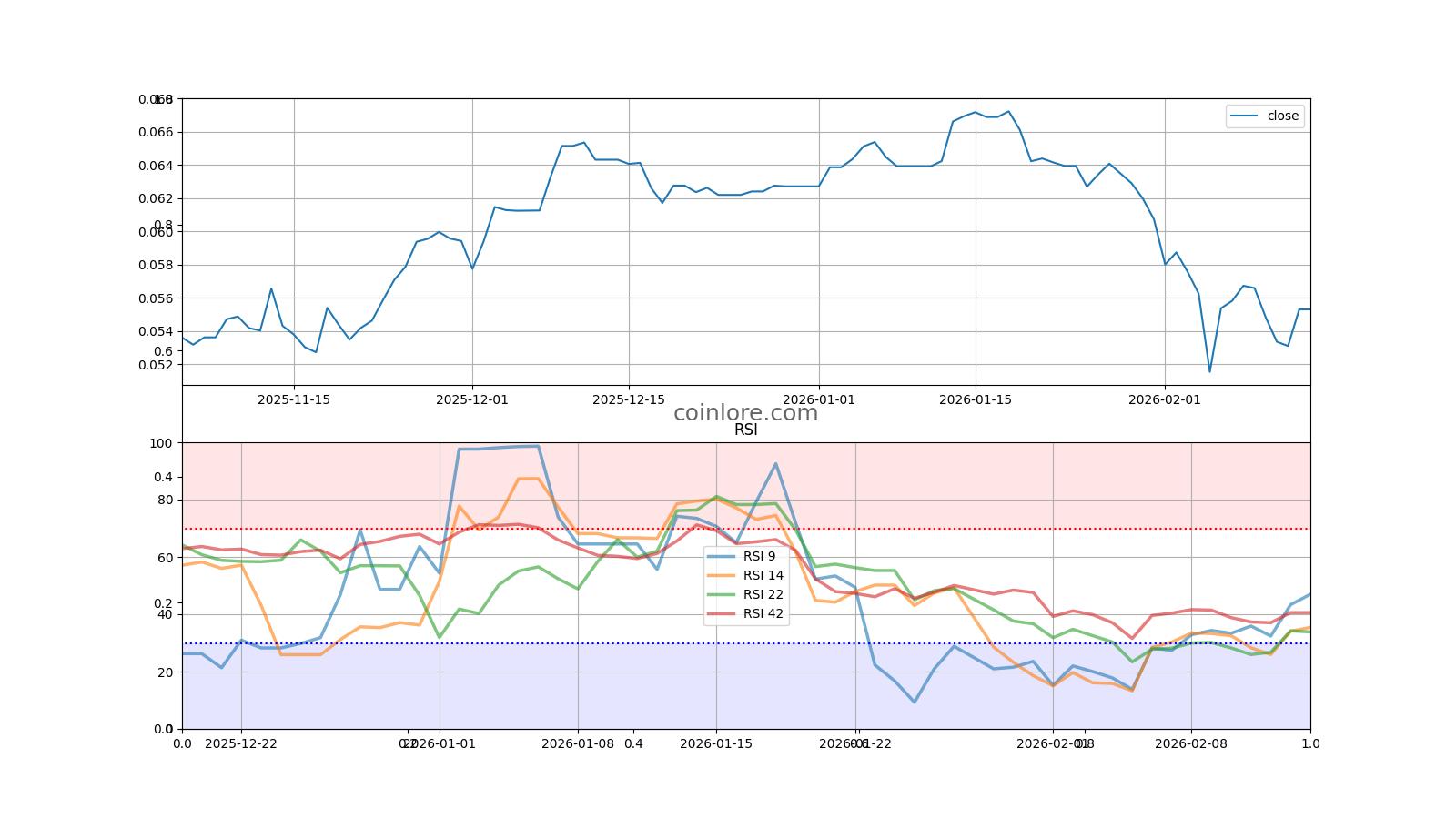 Solarcoin RSI indicator