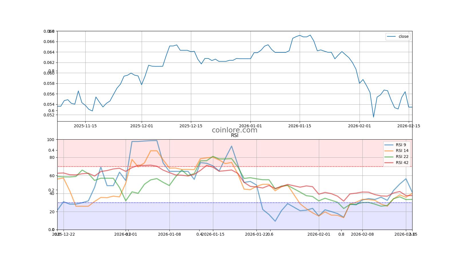 Solarcoin RSI indicator