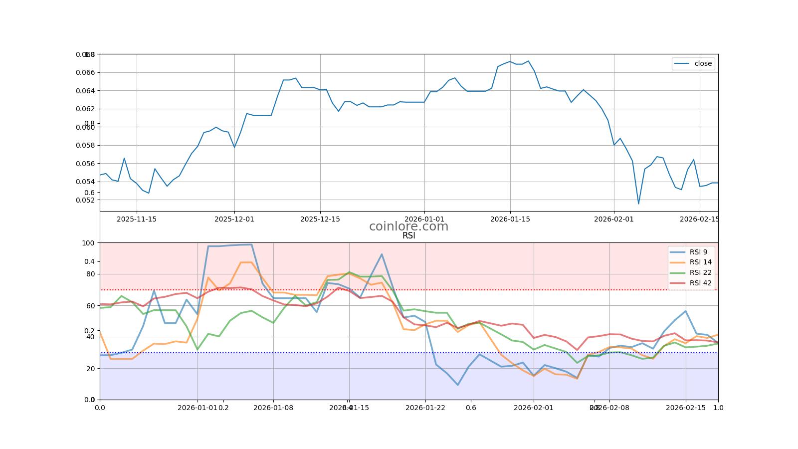 Solarcoin RSI indicator