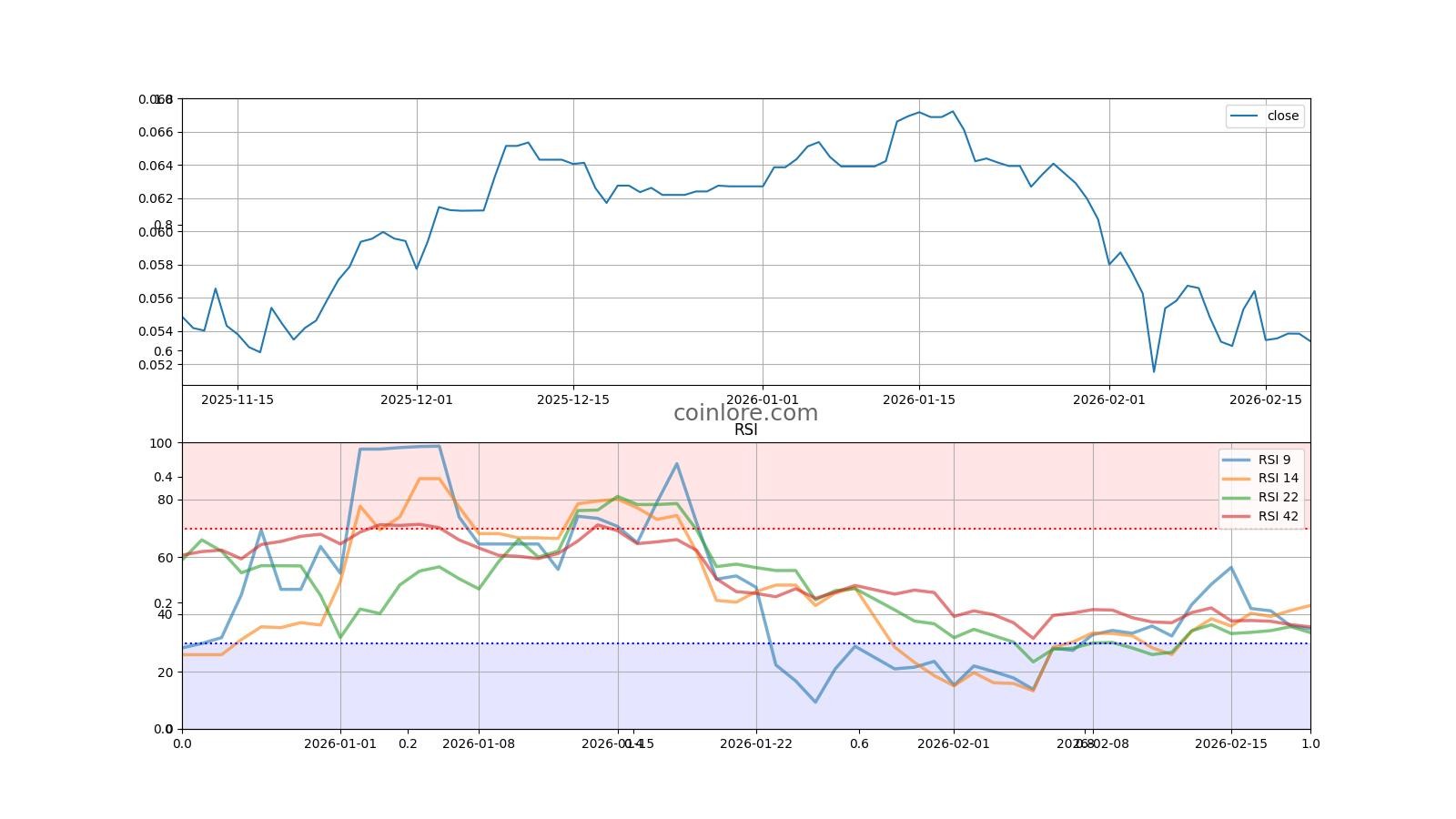 Solarcoin RSI indicator