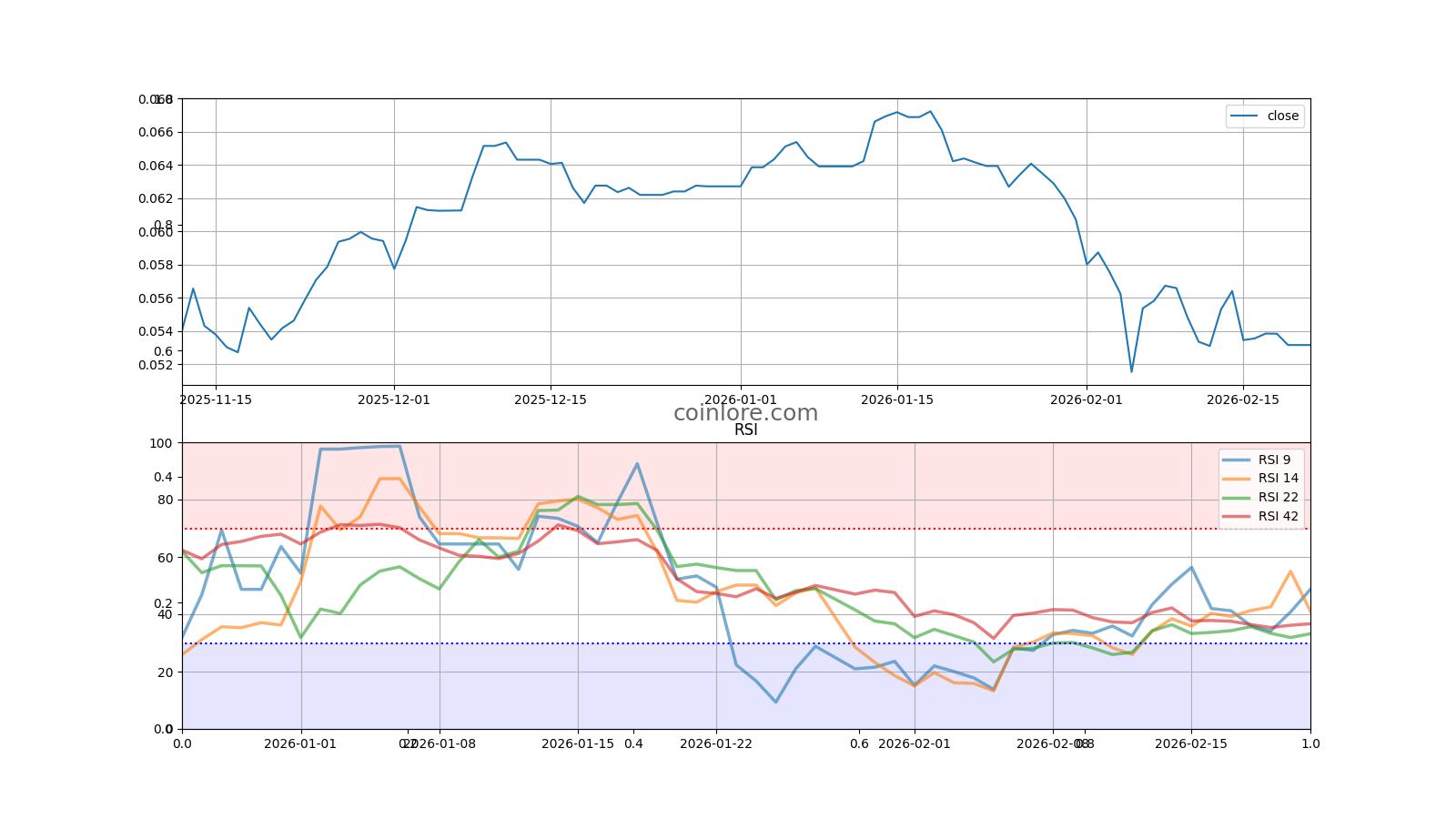 Solarcoin RSI indicator