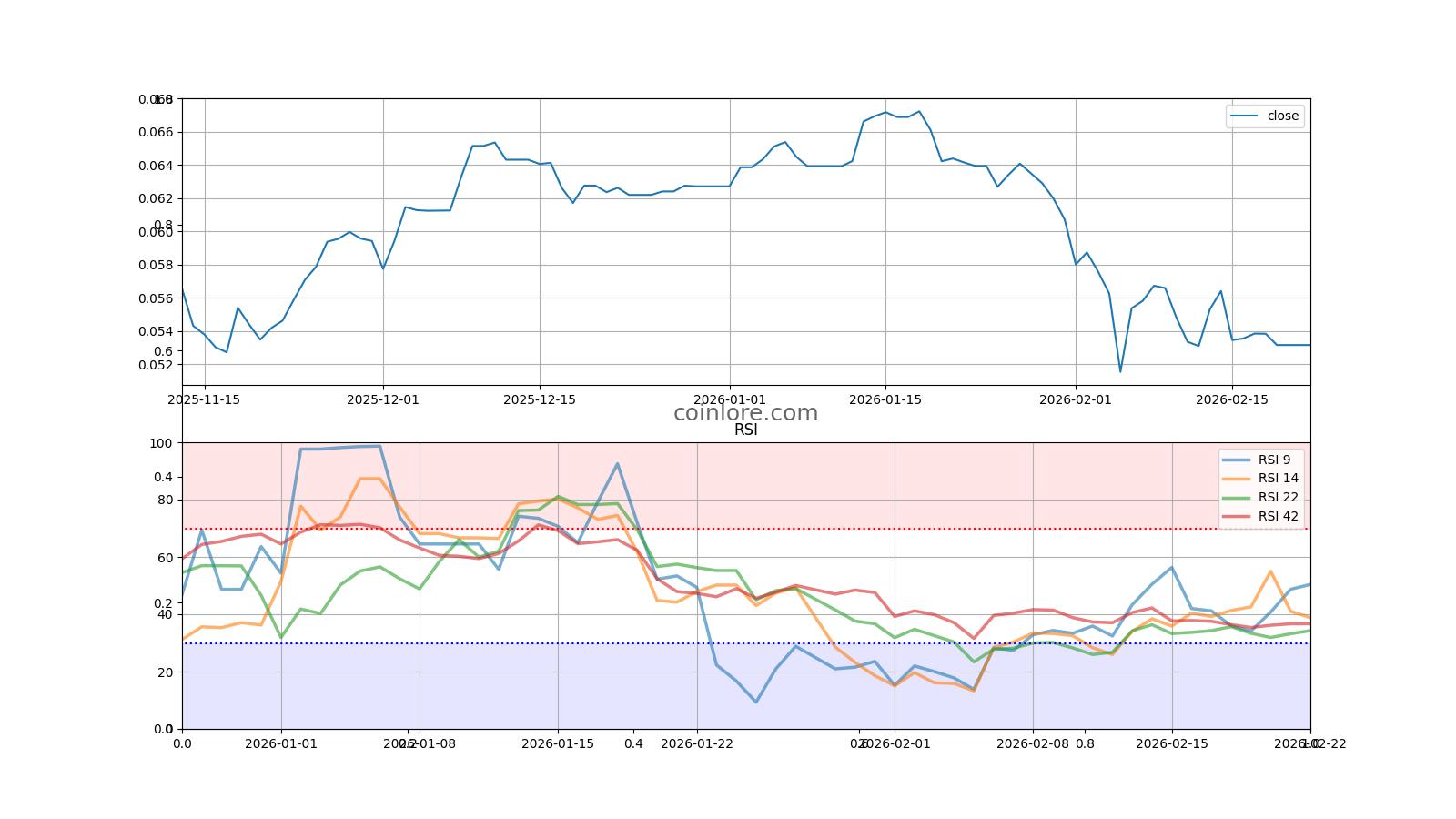 Solarcoin RSI indicator
