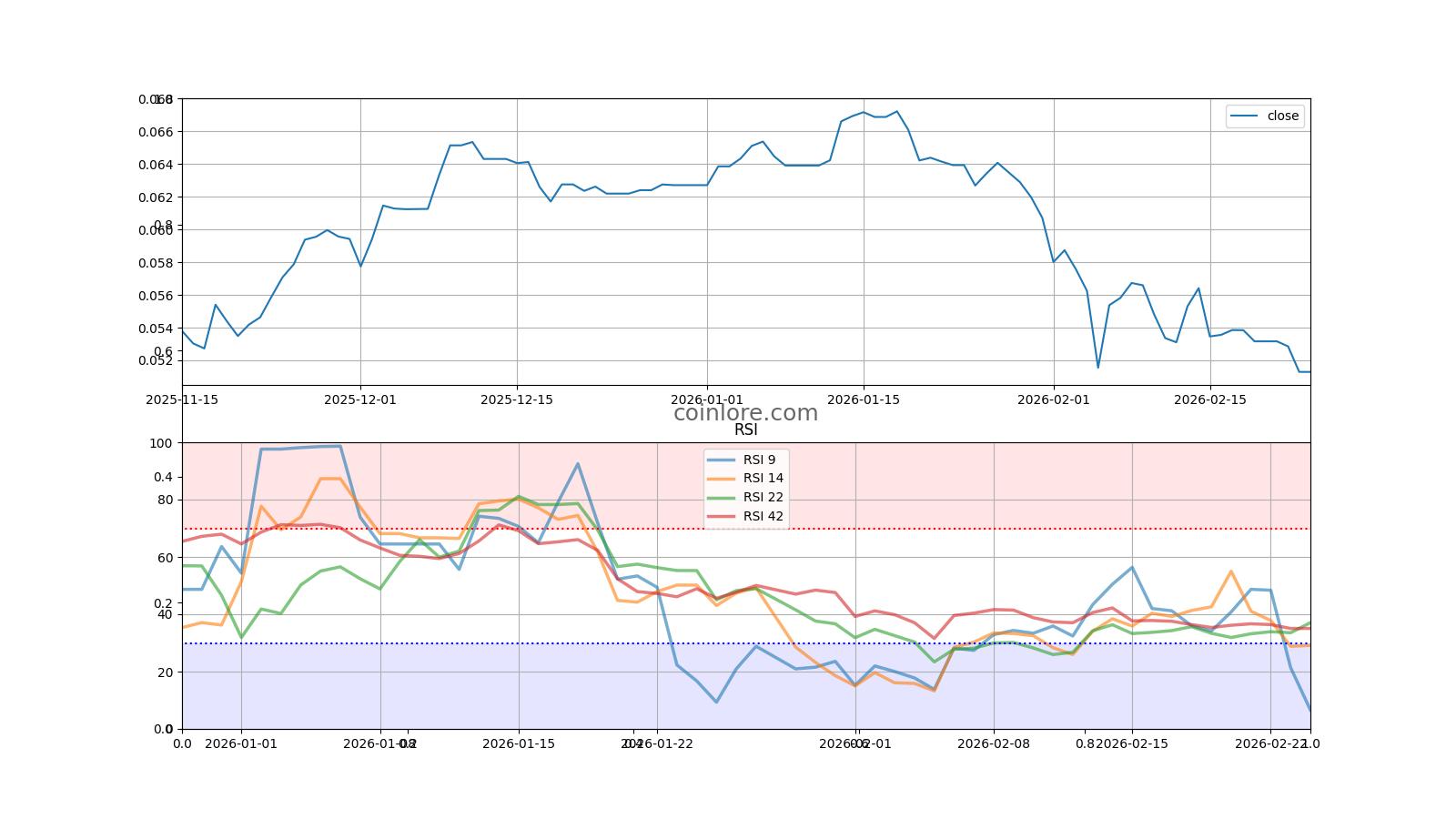 Solarcoin RSI indicator