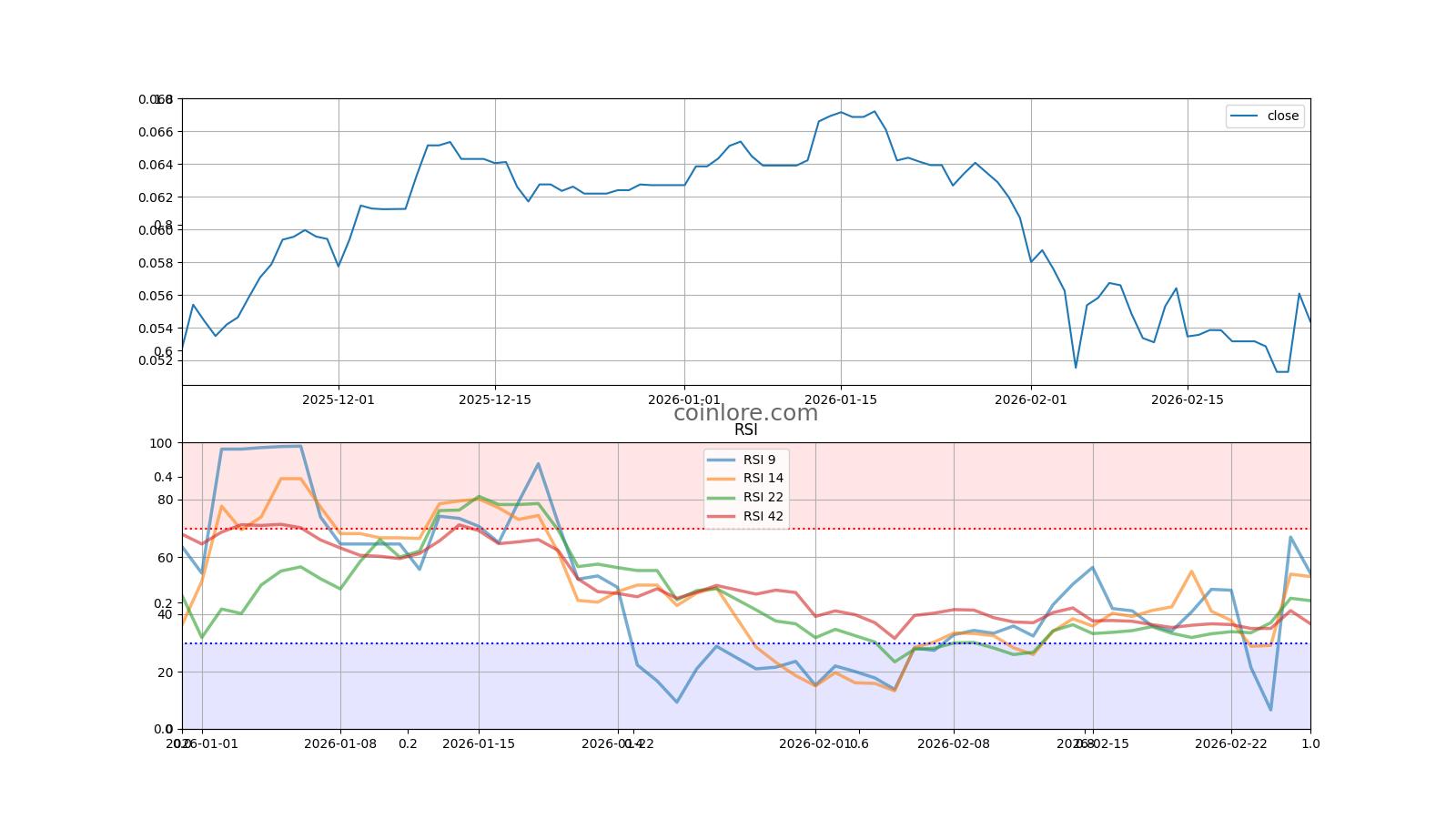 Solarcoin RSI indicator