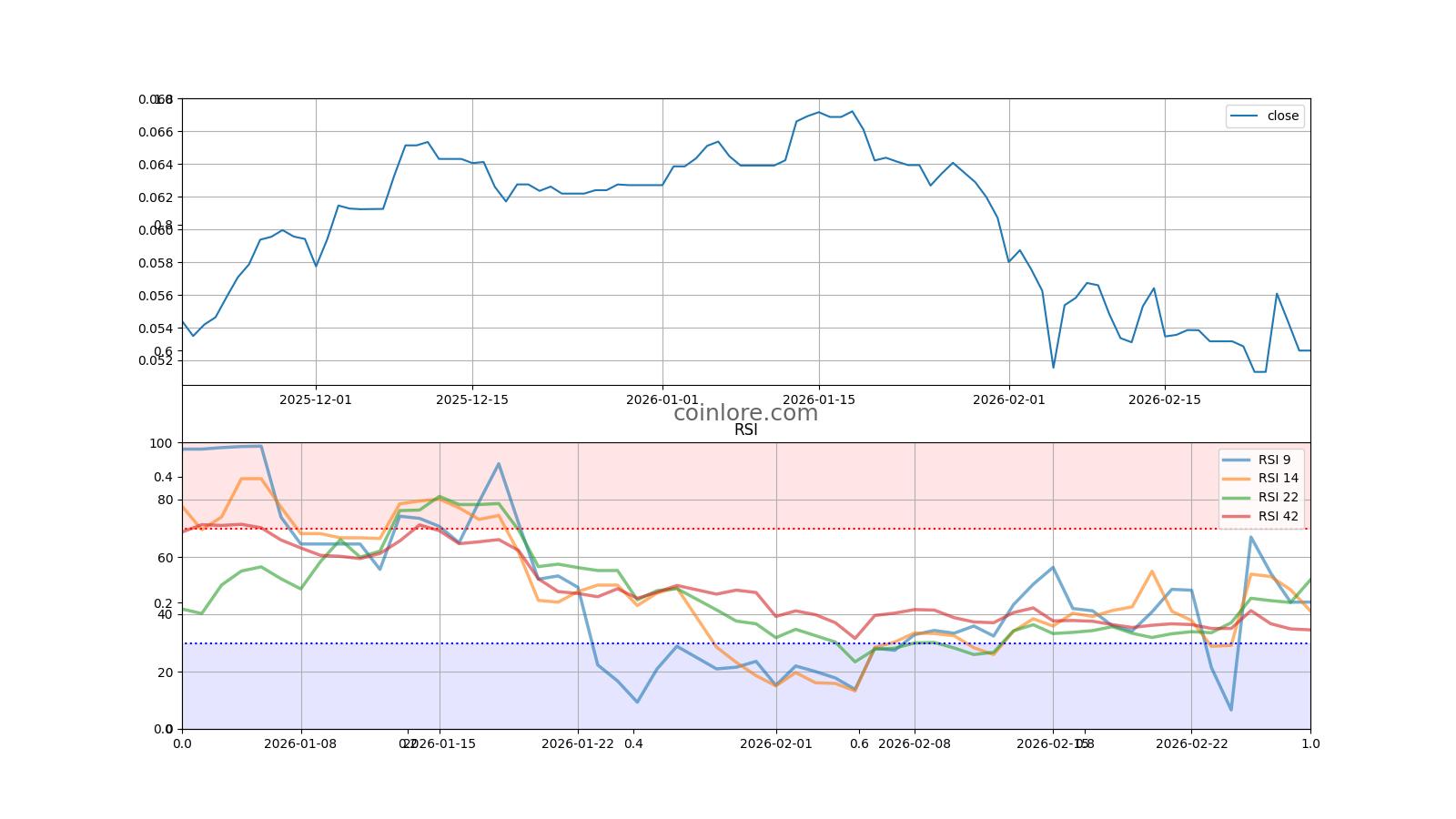 Solarcoin RSI indicator