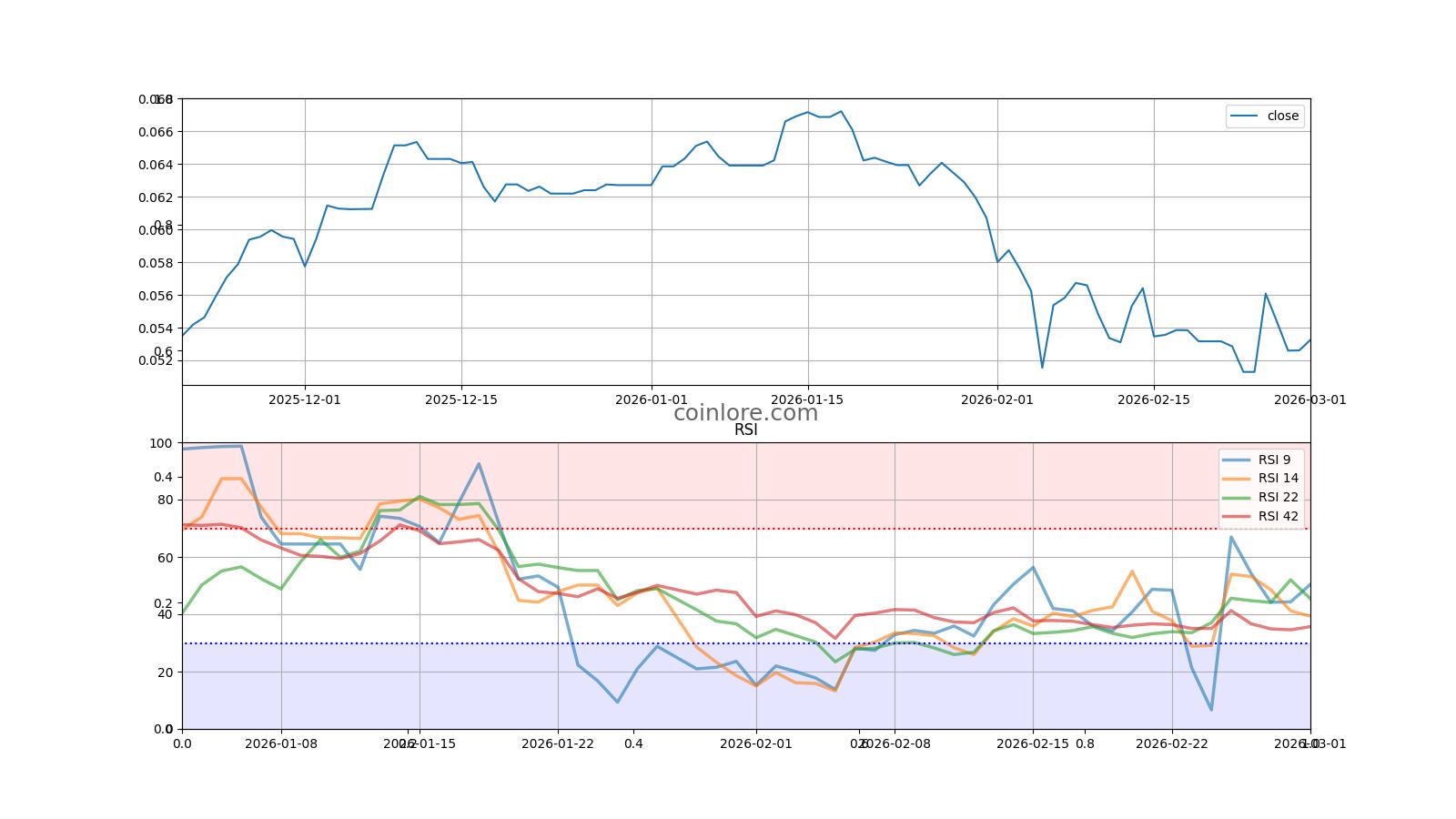 Solarcoin RSI indicator
