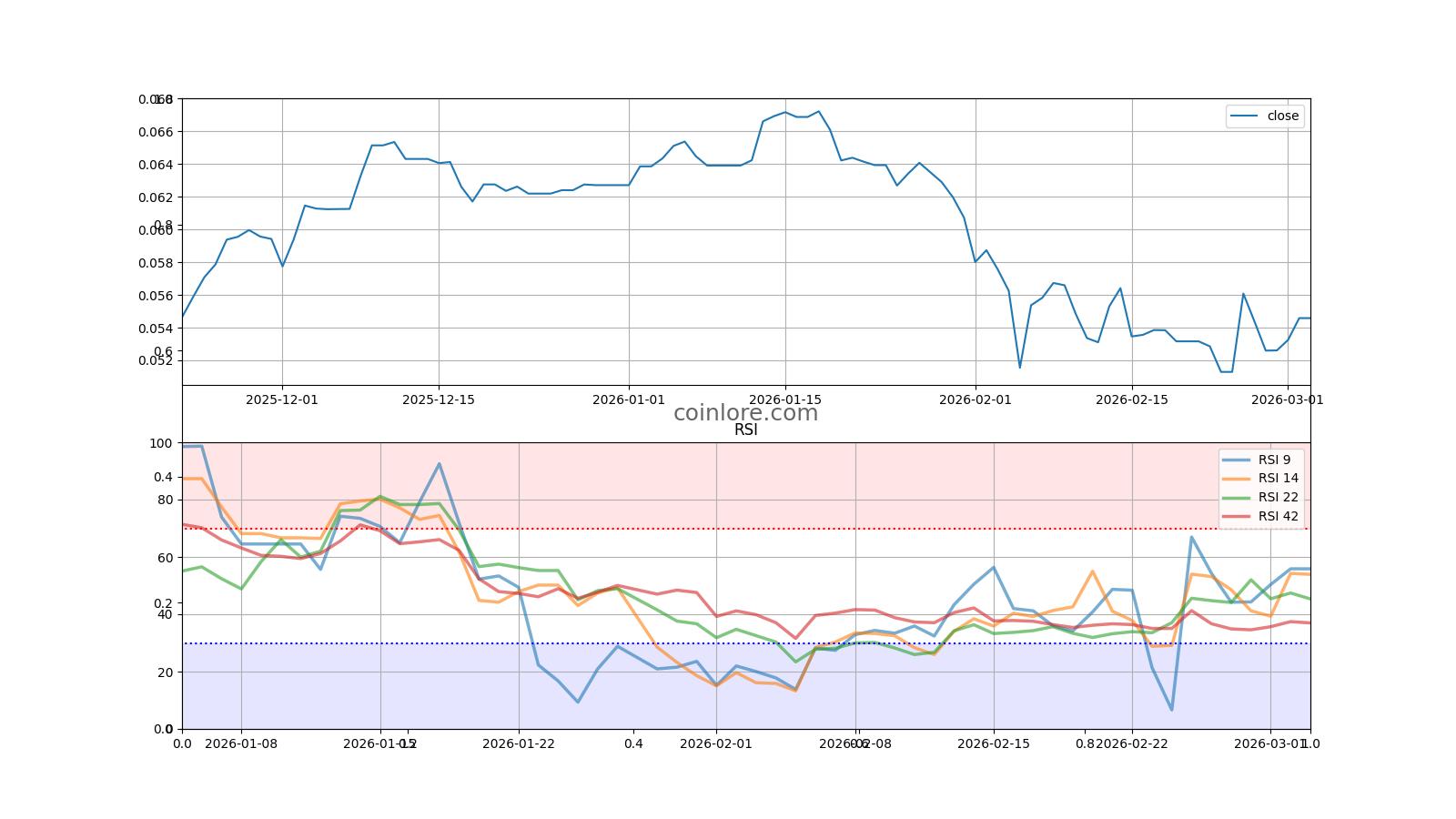 Solarcoin RSI indicator