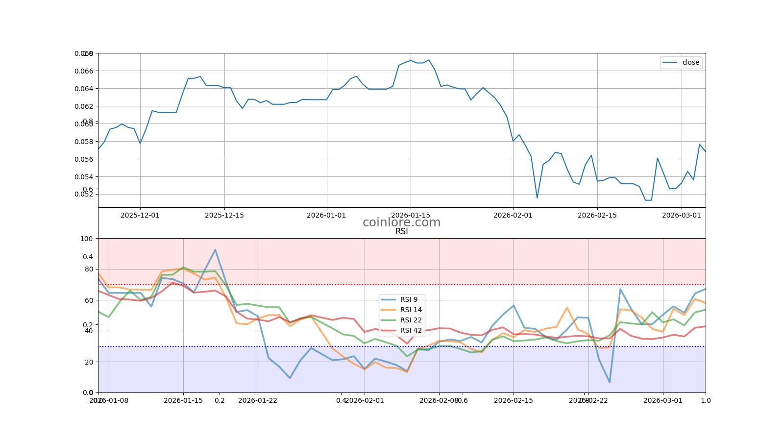 Solarcoin RSI indicator