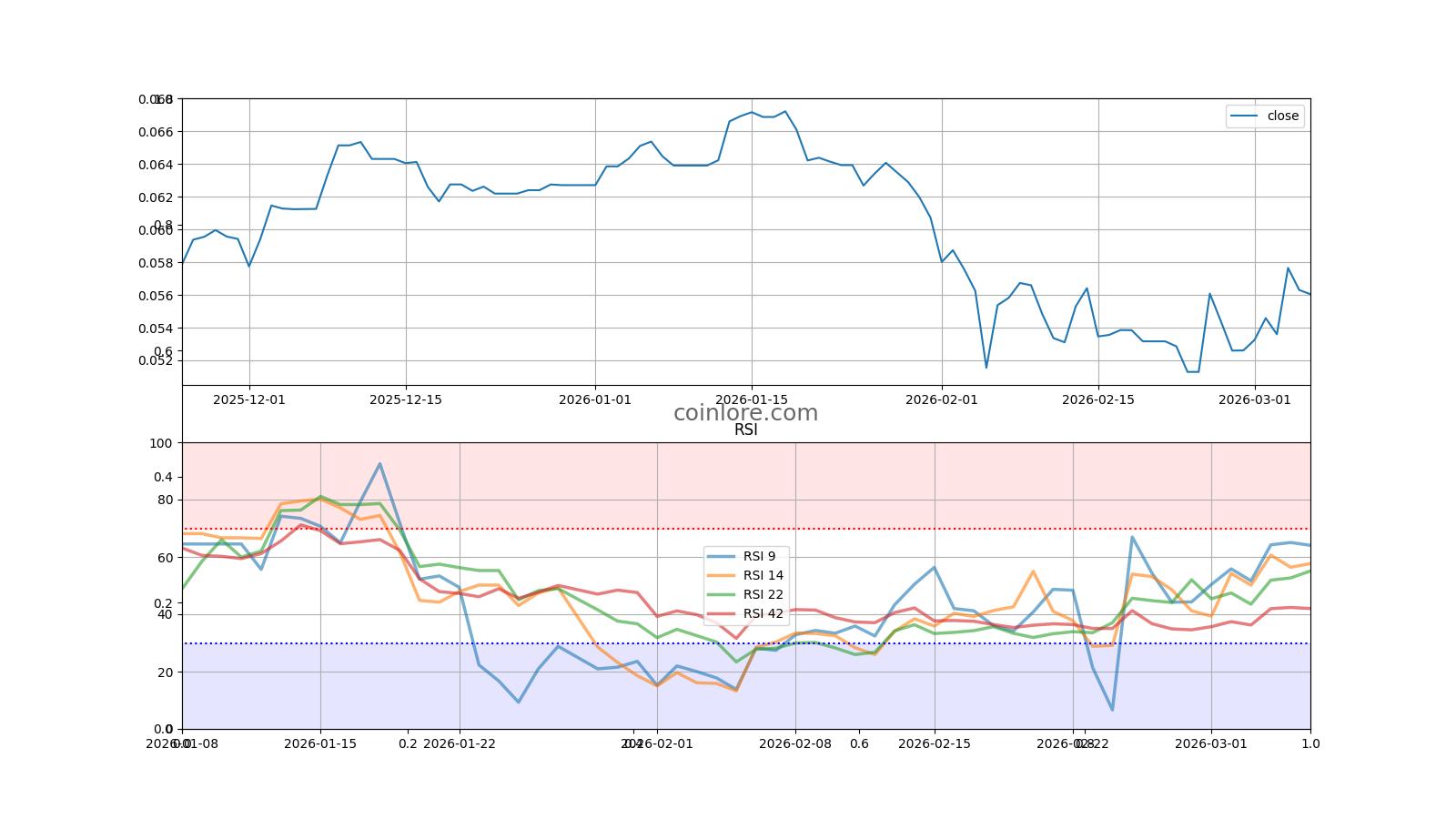 Solarcoin RSI indicator