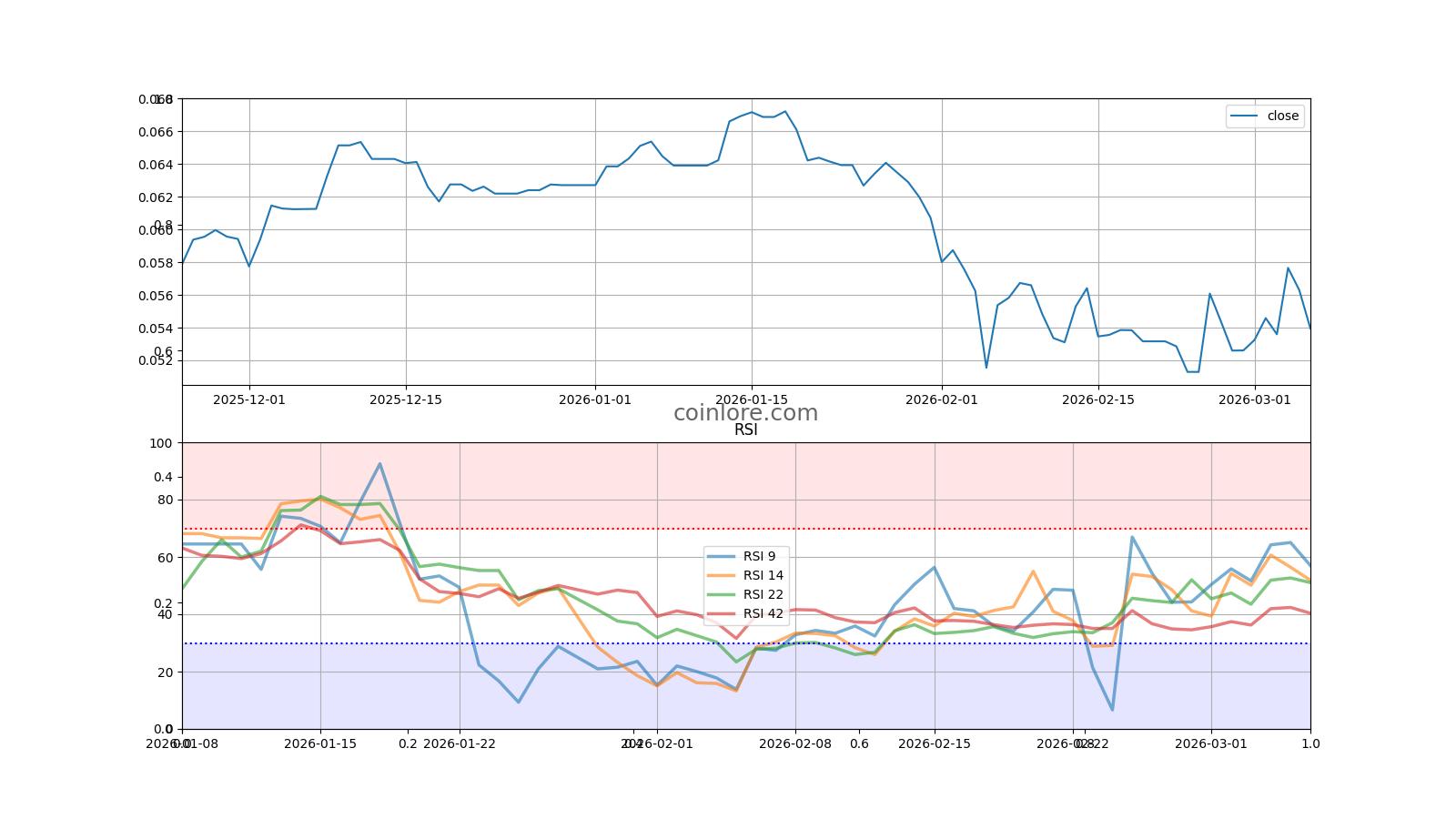 Solarcoin RSI indicator
