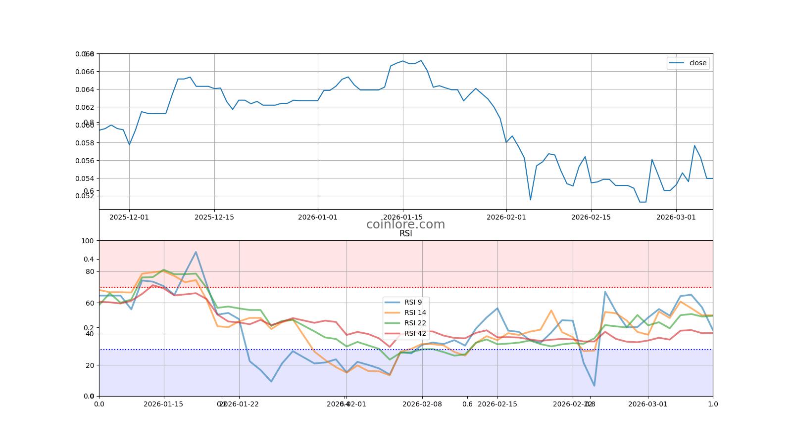 Solarcoin RSI indicator