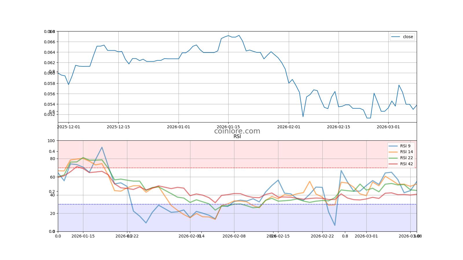 Solarcoin RSI indicator