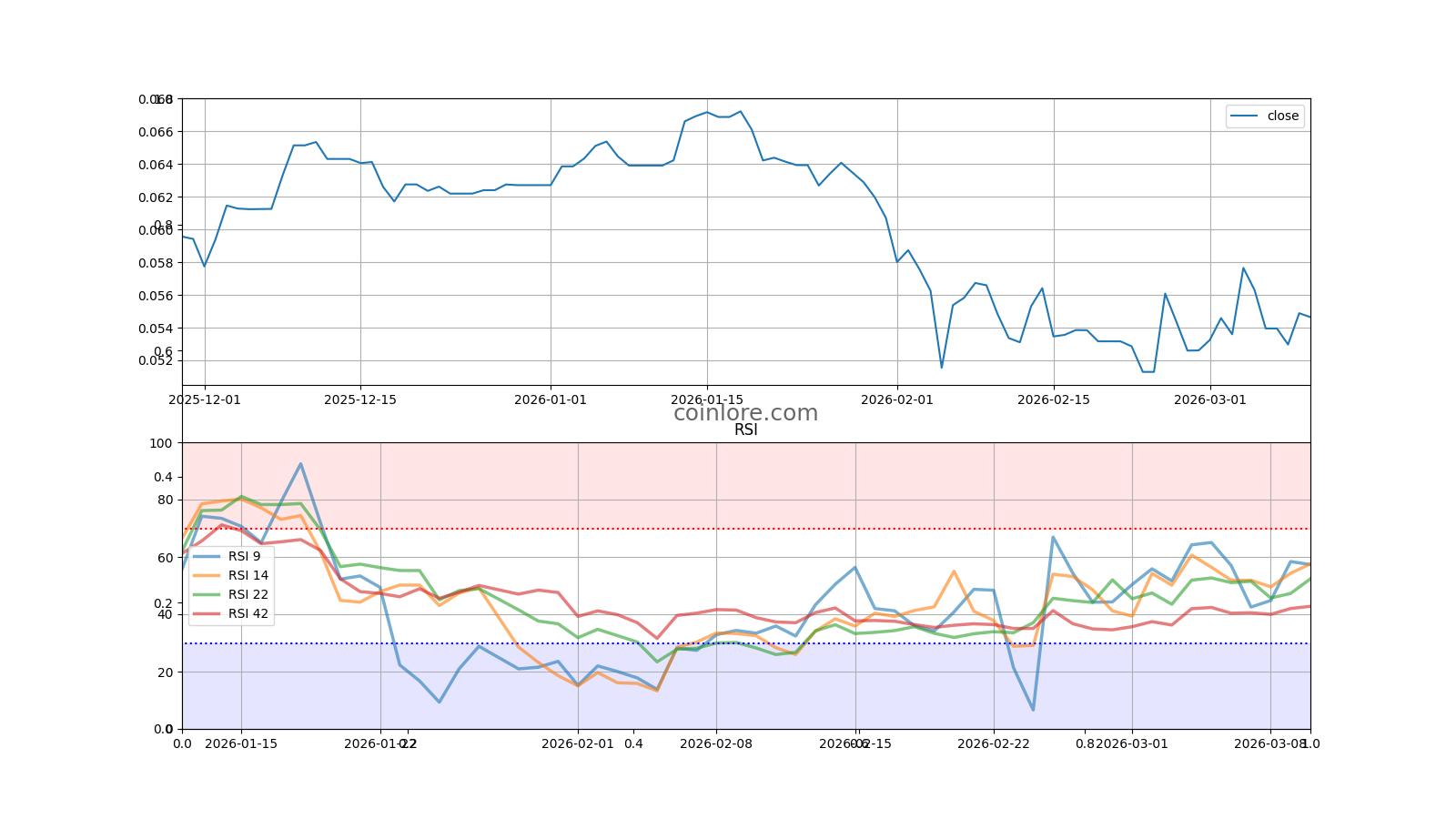Solarcoin RSI indicator