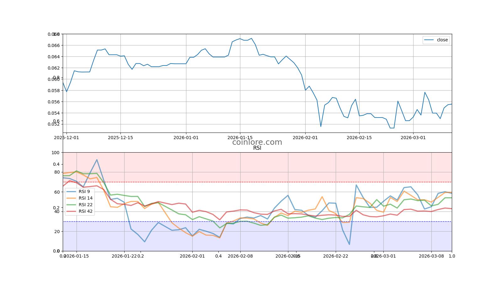 Solarcoin RSI indicator