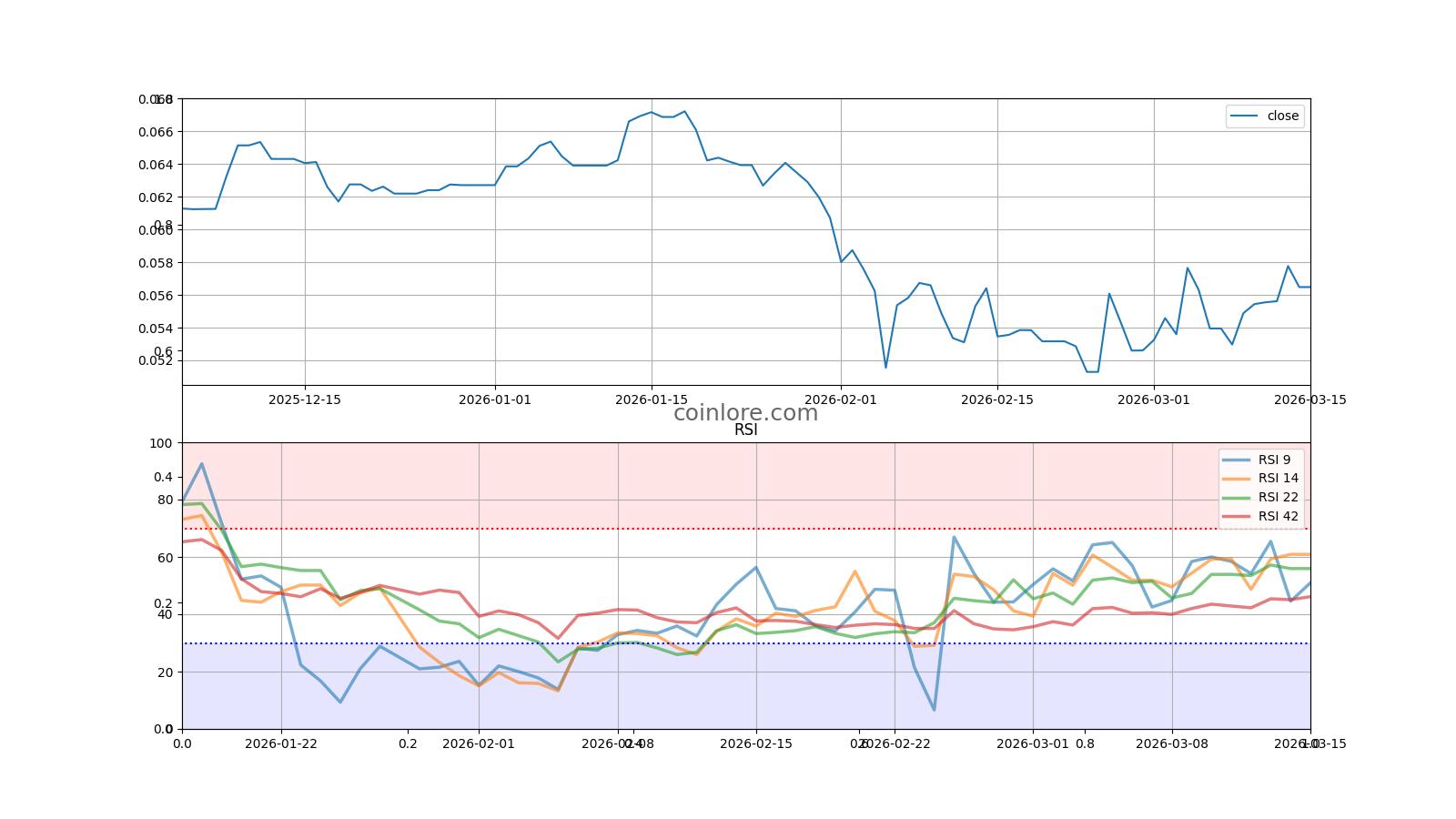 Solarcoin RSI indicator