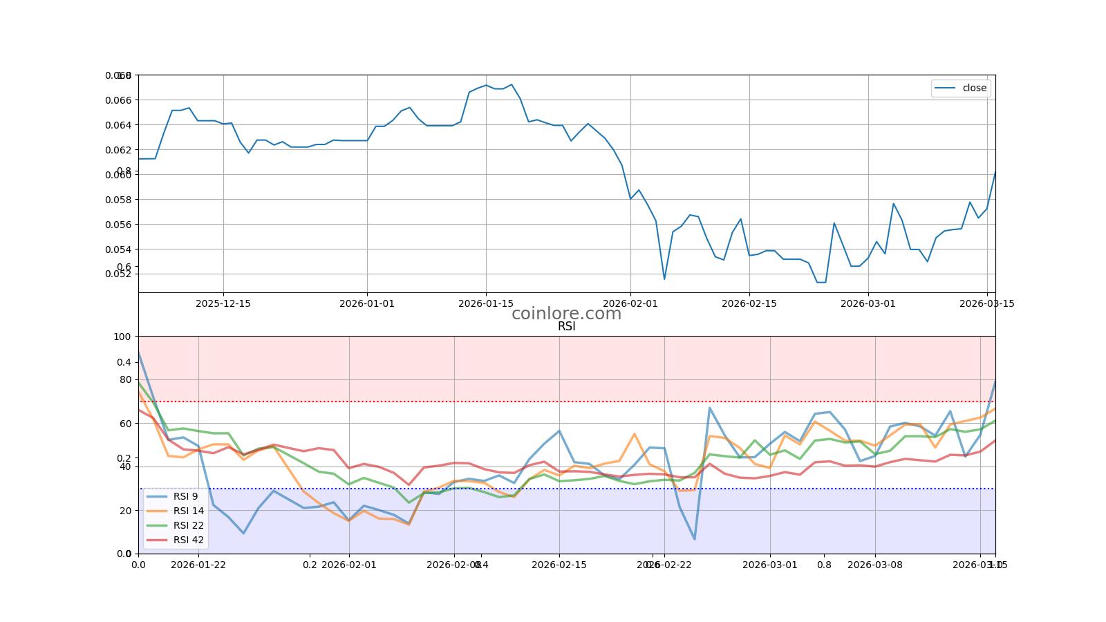 Solarcoin RSI indicator