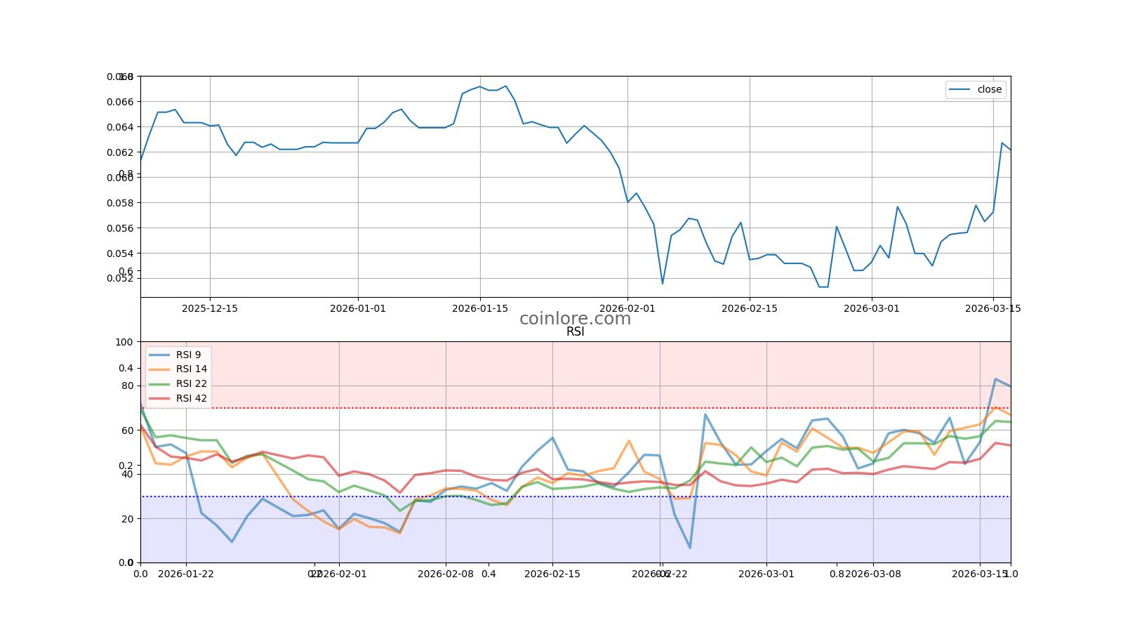 Solarcoin RSI indicator