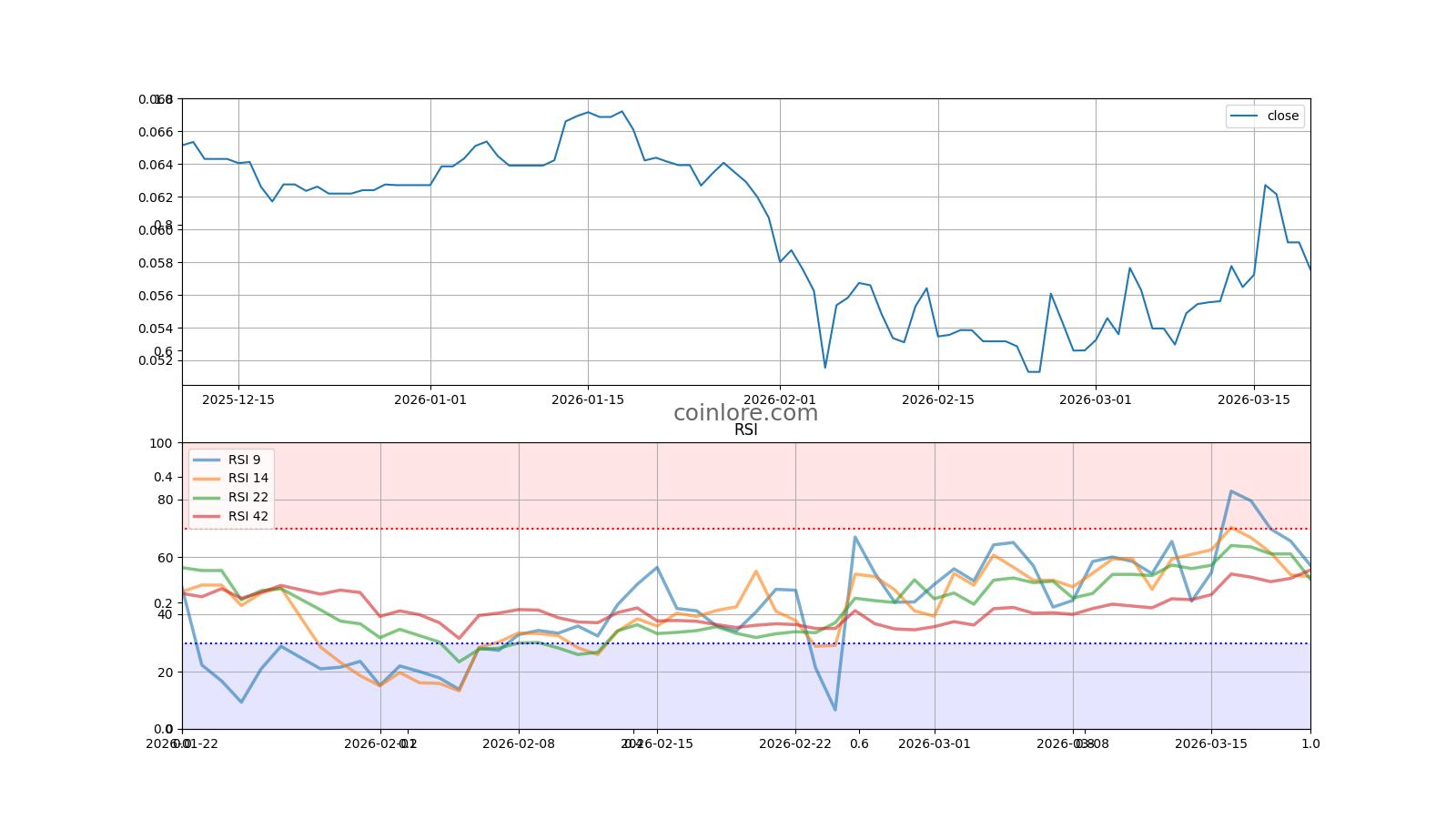Solarcoin RSI indicator