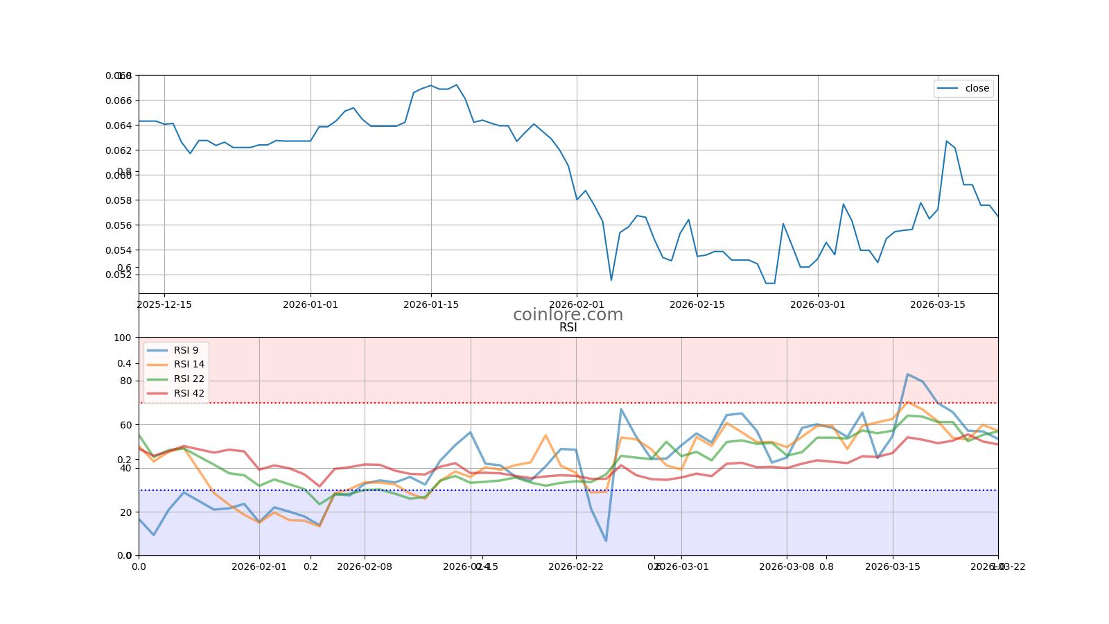 Solarcoin RSI indicator