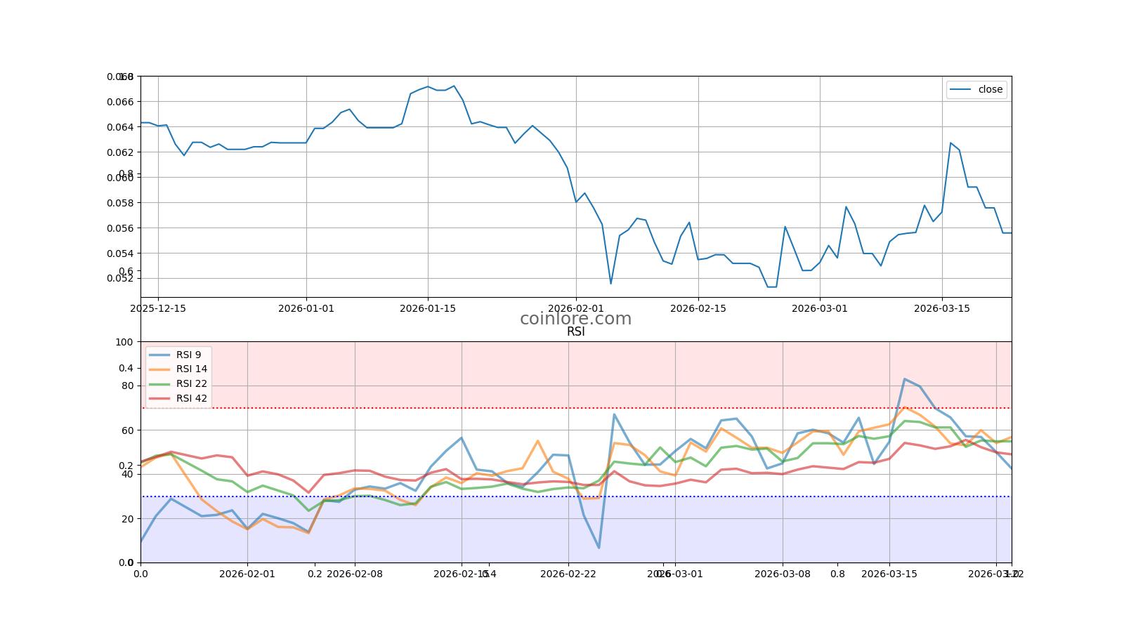 Solarcoin RSI indicator