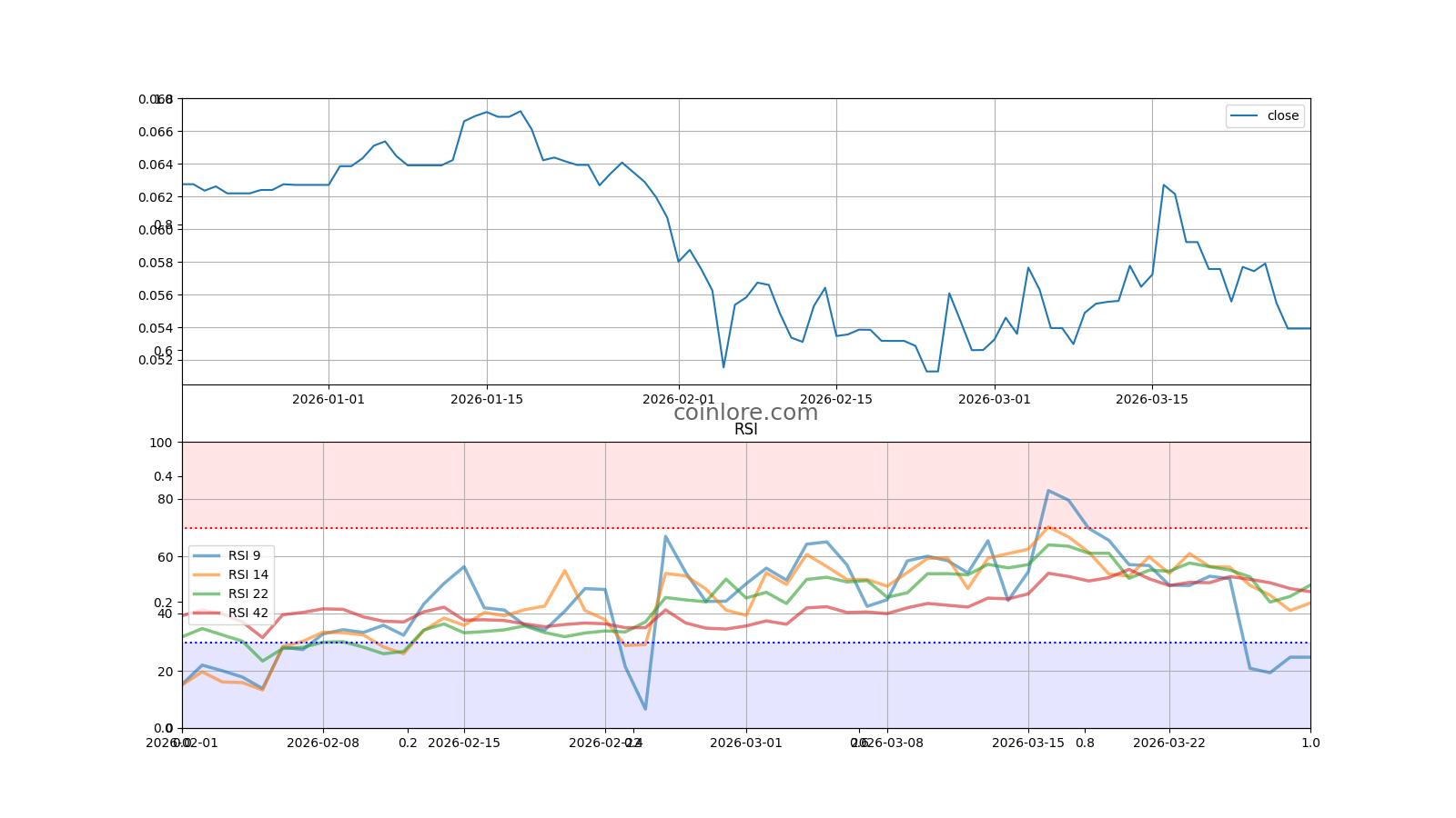 Solarcoin RSI indicator