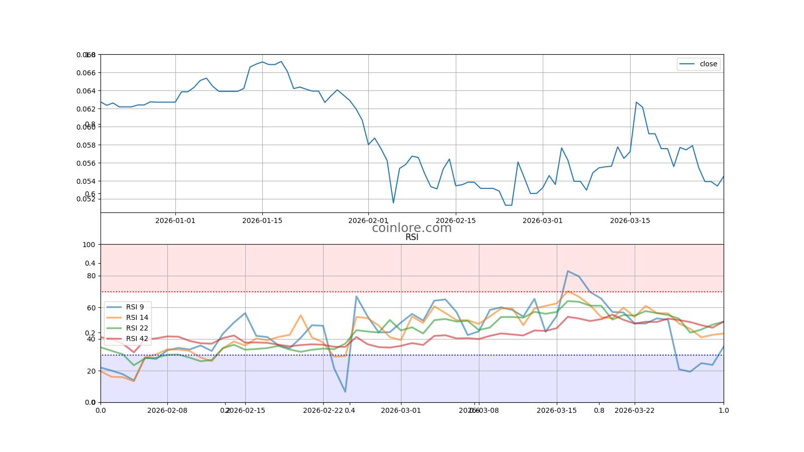 Solarcoin RSI indicator