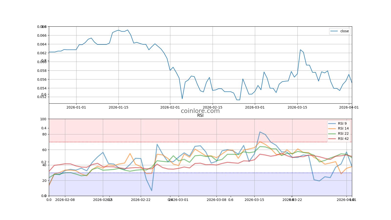 Solarcoin RSI indicator