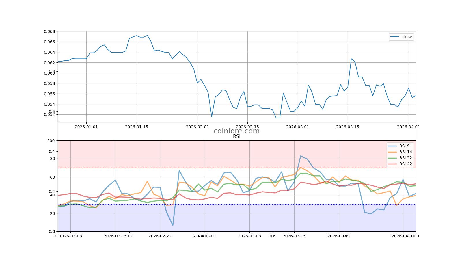 Solarcoin RSI indicator