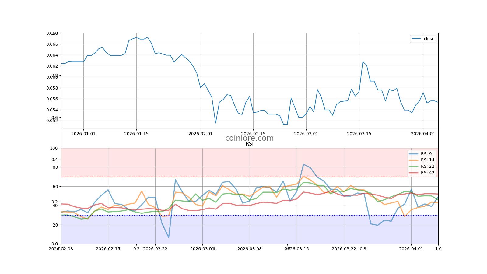 Solarcoin RSI indicator