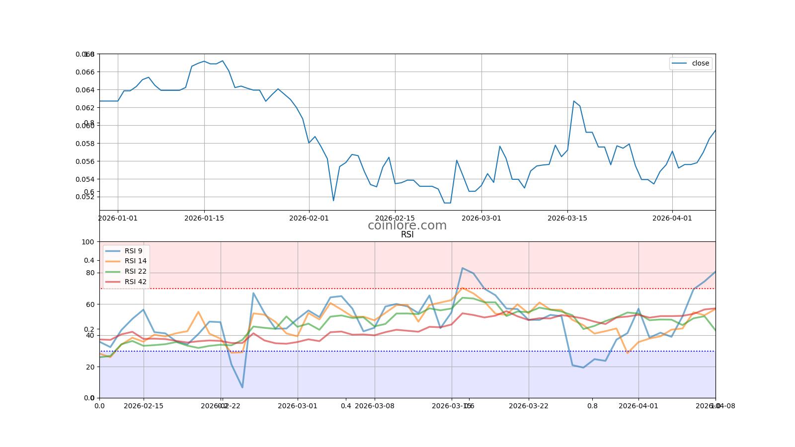 Solarcoin RSI indicator