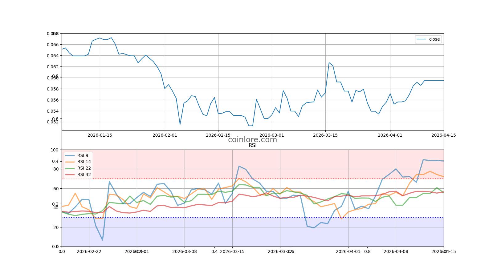 Solarcoin RSI indicator