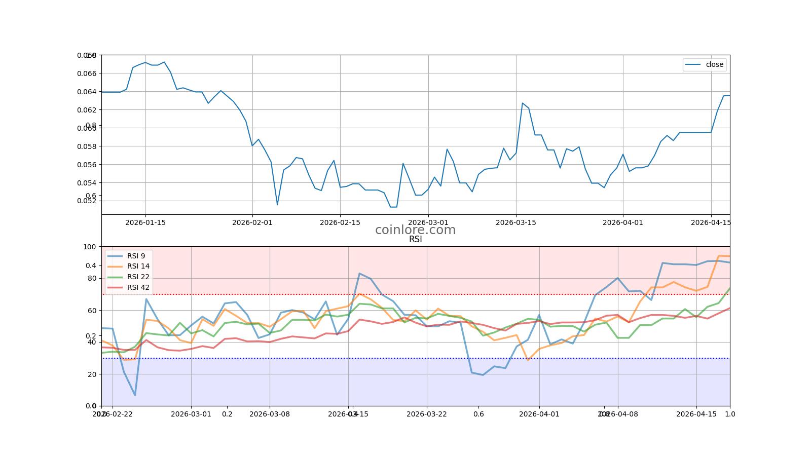 Solarcoin RSI indicator