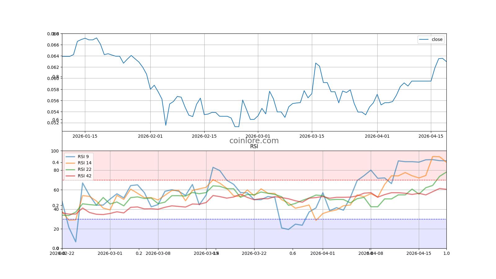 Solarcoin RSI indicator