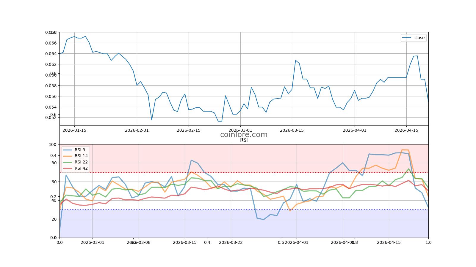 Solarcoin RSI indicator