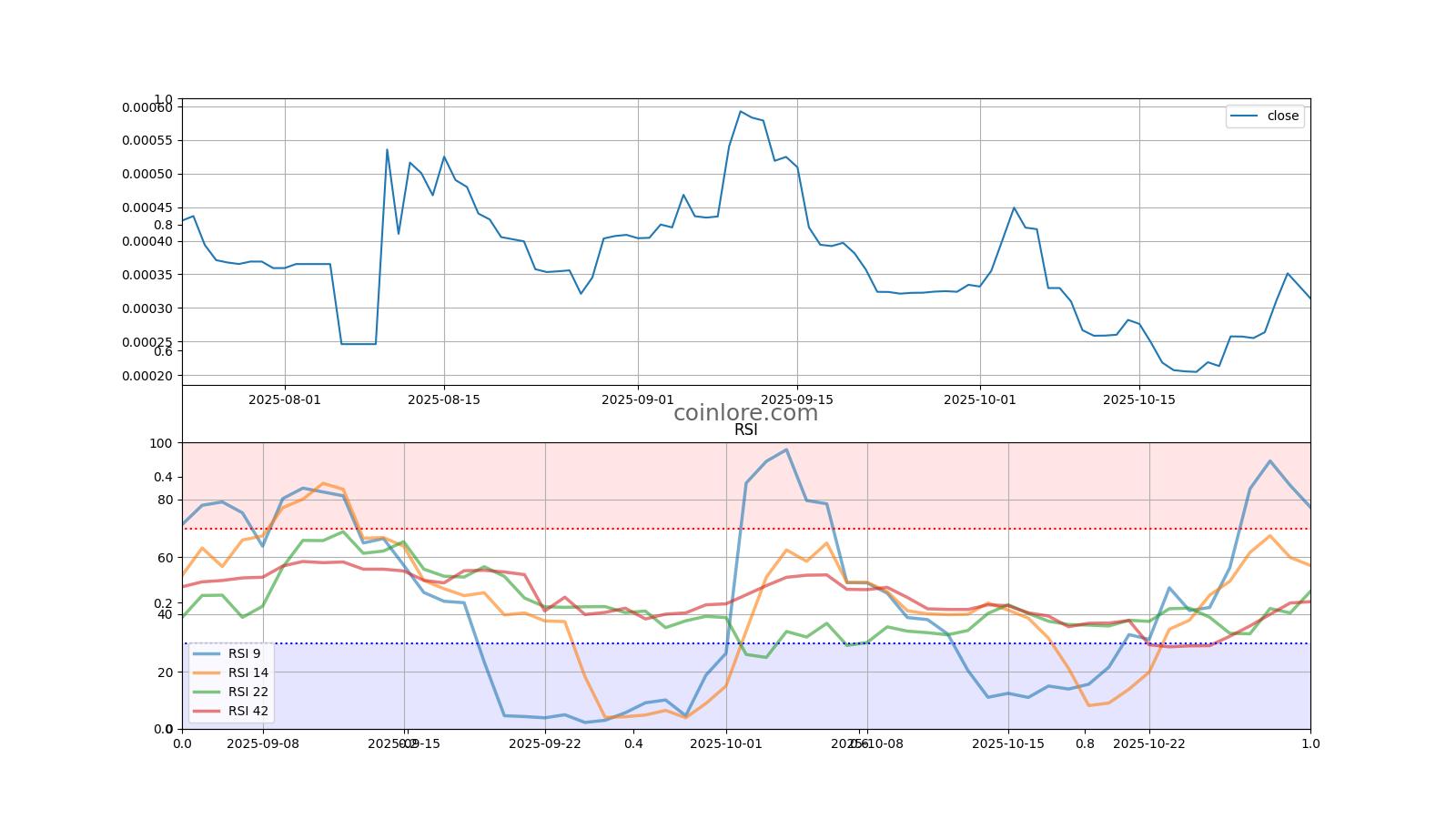 Solaris AI RSI indicator