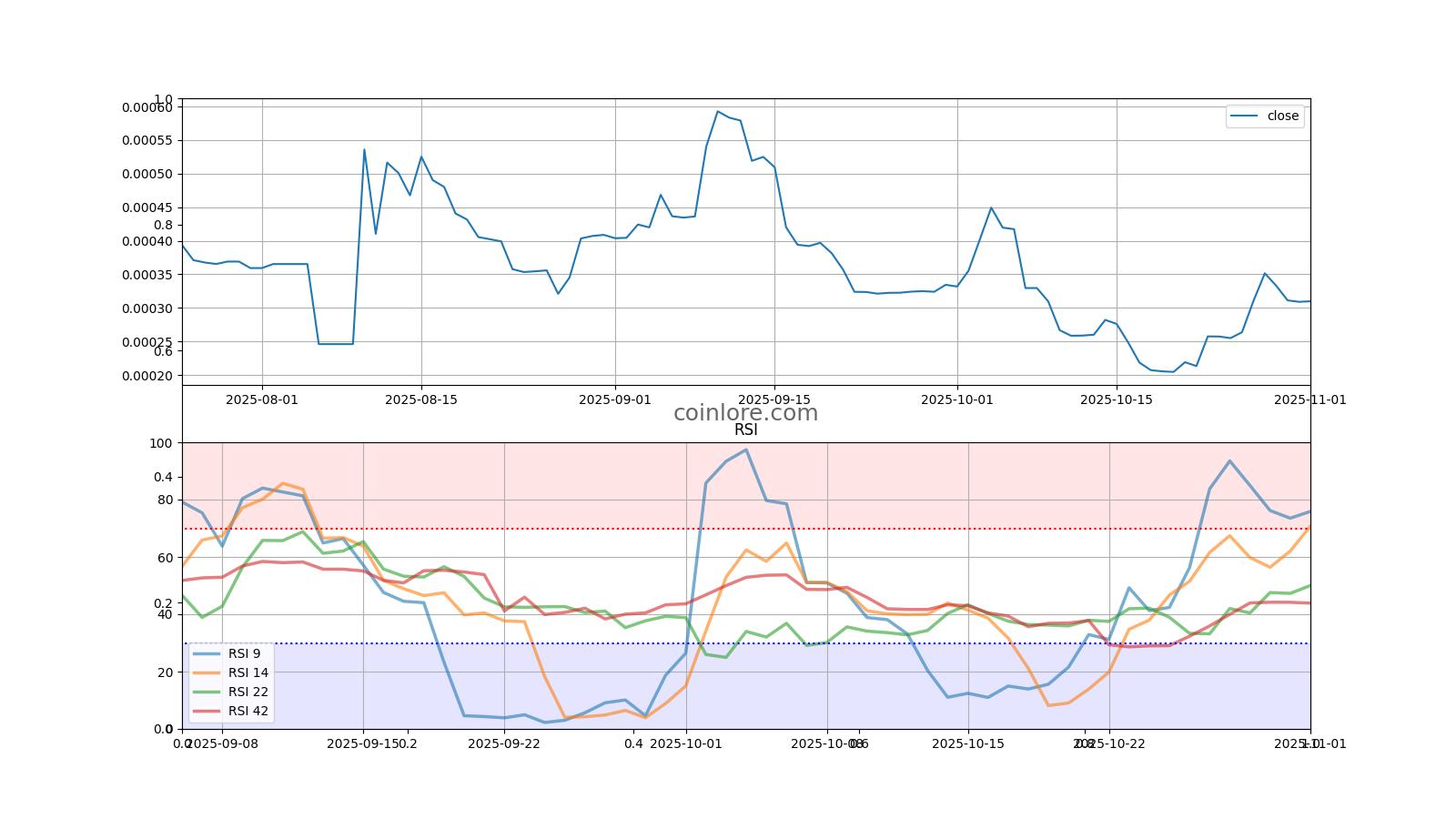 Solaris AI RSI indicator