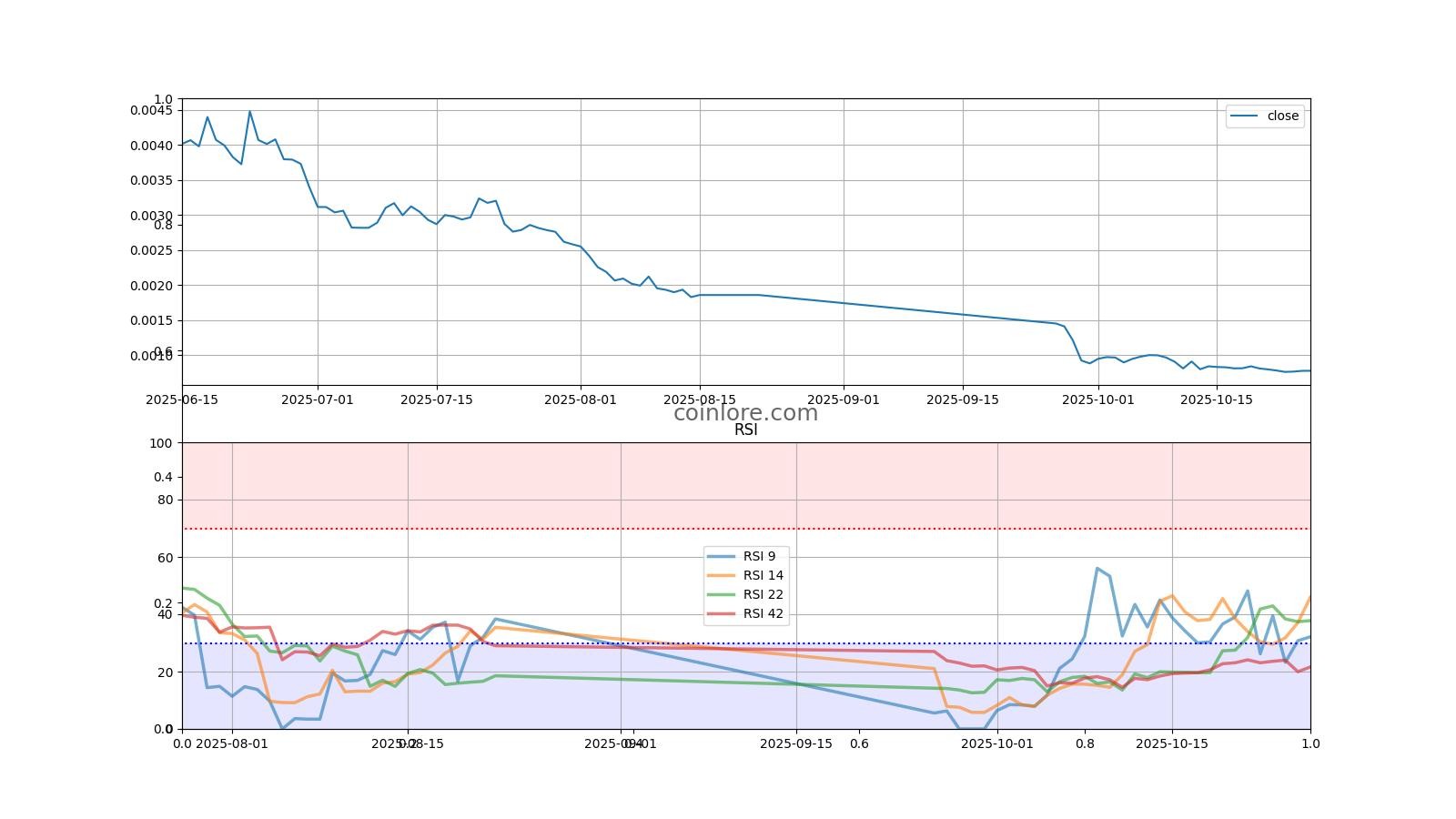 SolarX RSI indicator