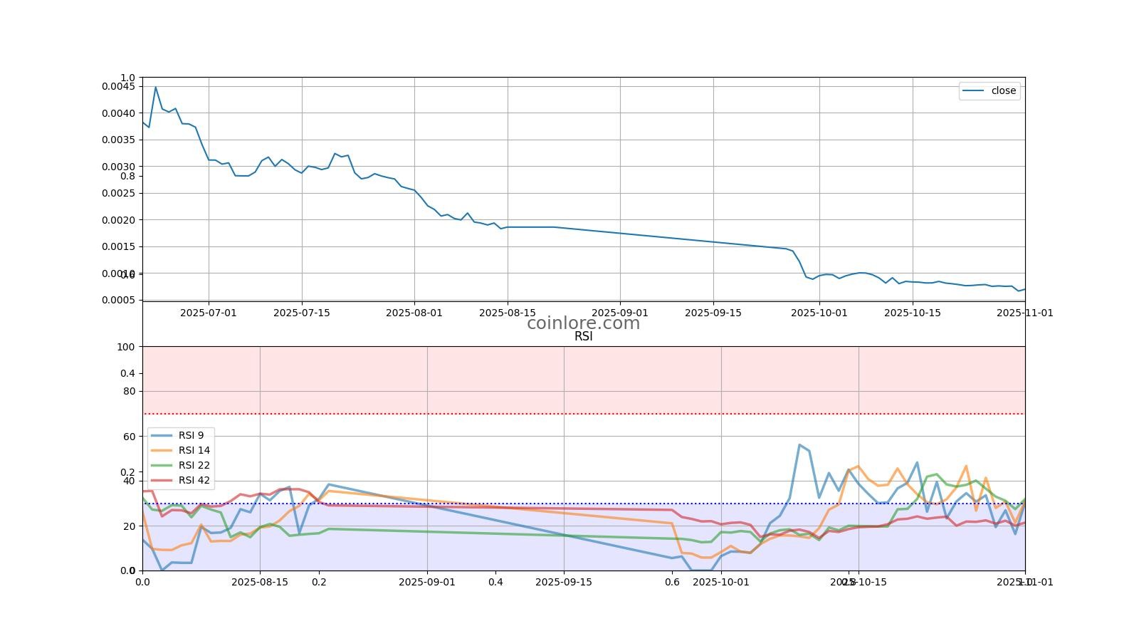 SolarX RSI indicator