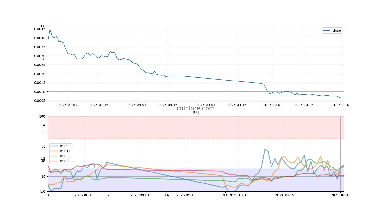 SolarX RSI indicator