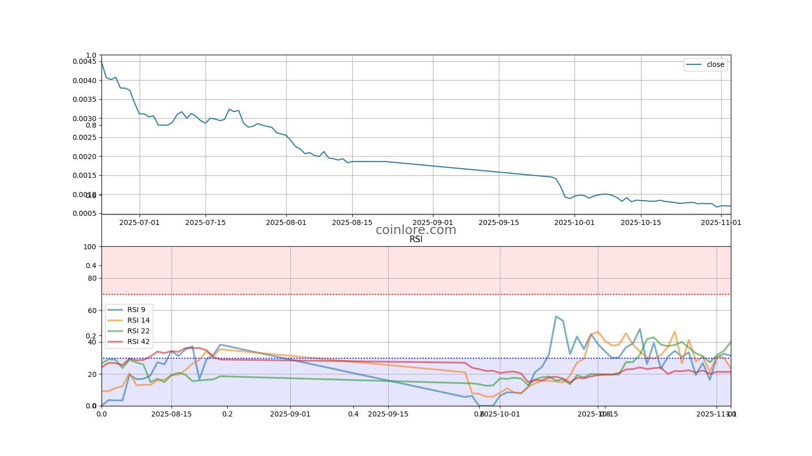 SolarX RSI indicator