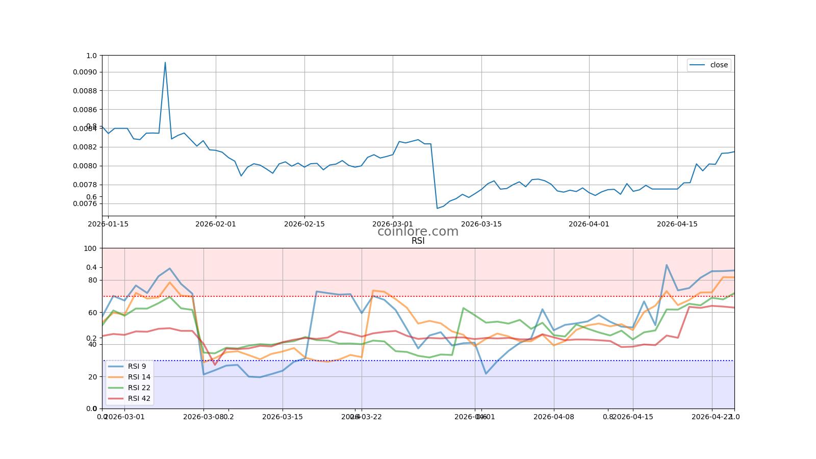 Solberg RSI indicator