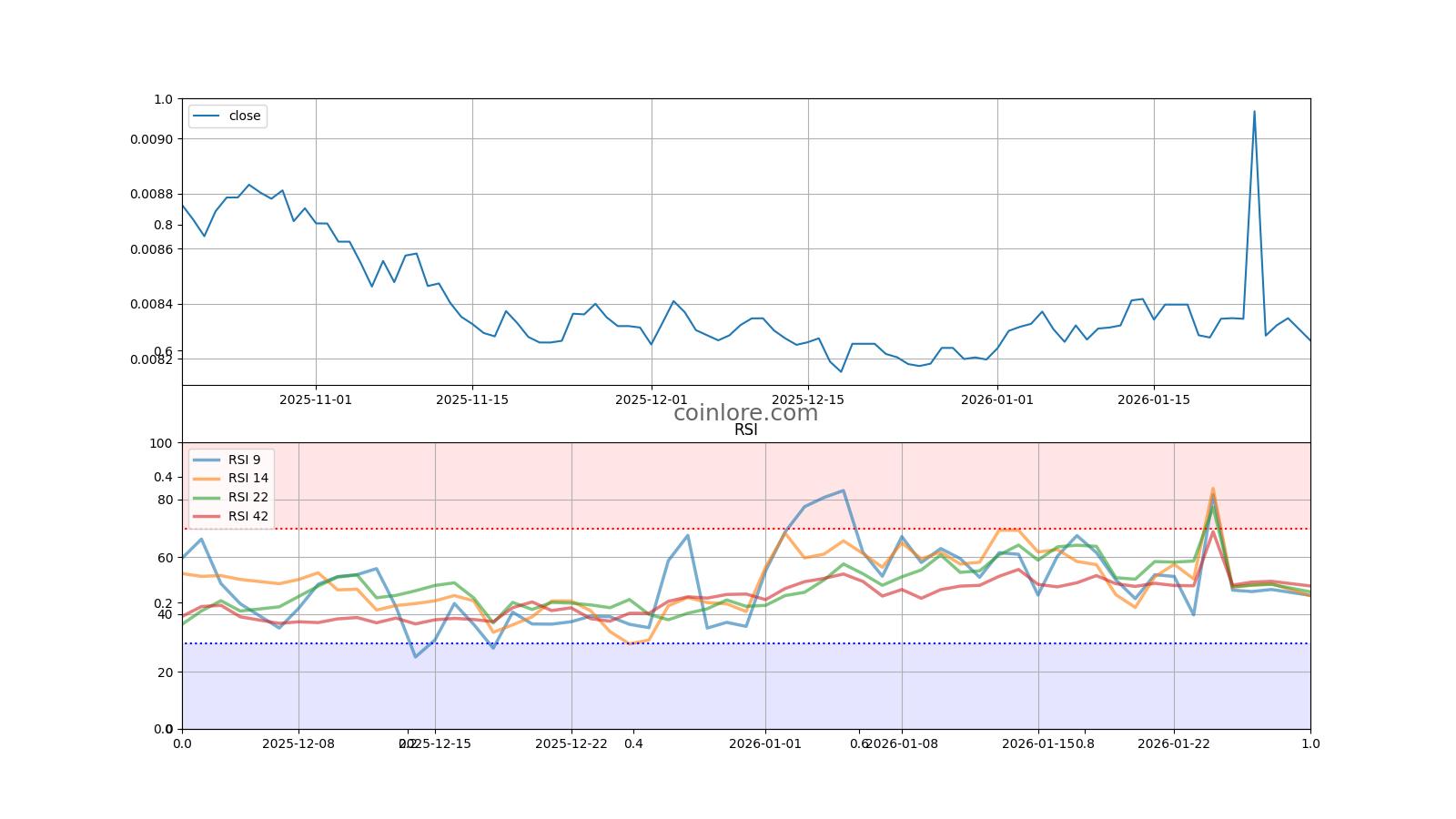 Solberg RSI indicator