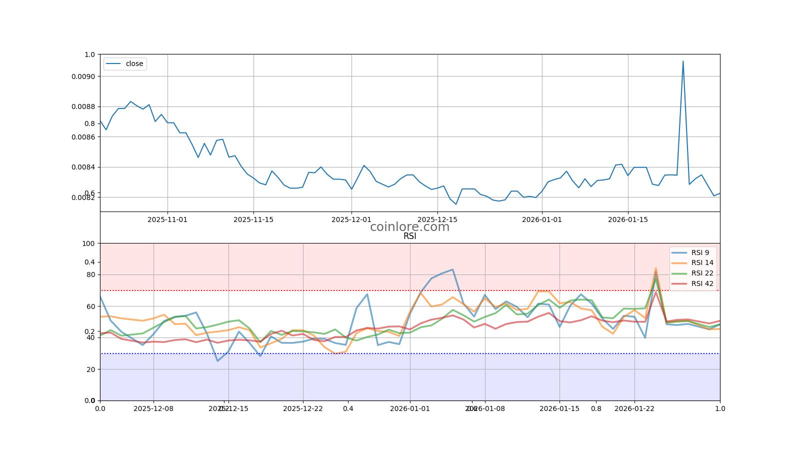 Solberg RSI indicator