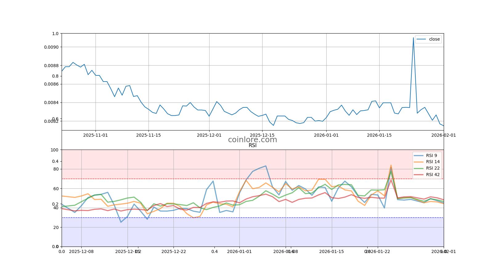 Solberg RSI indicator