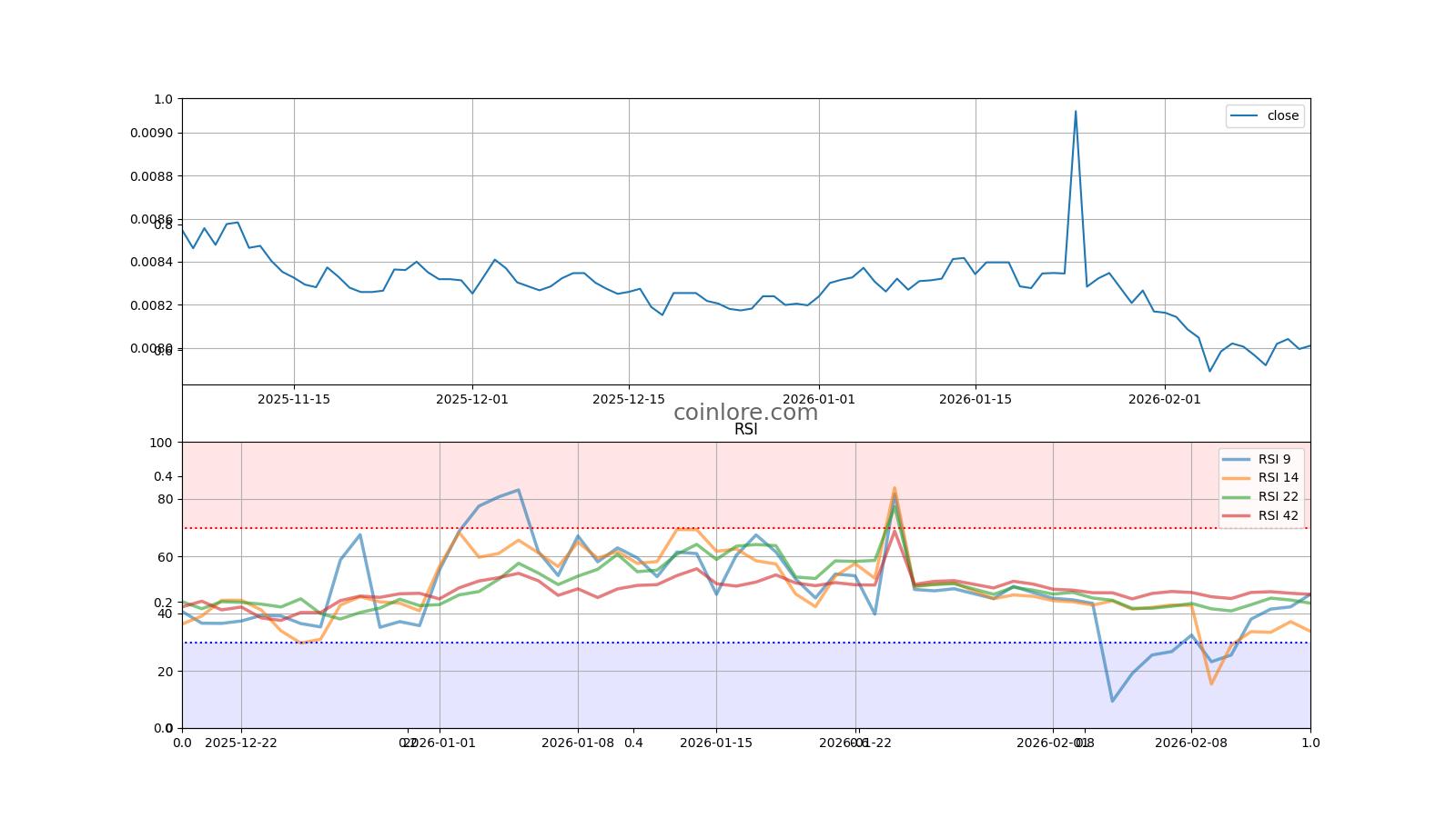 Solberg RSI indicator