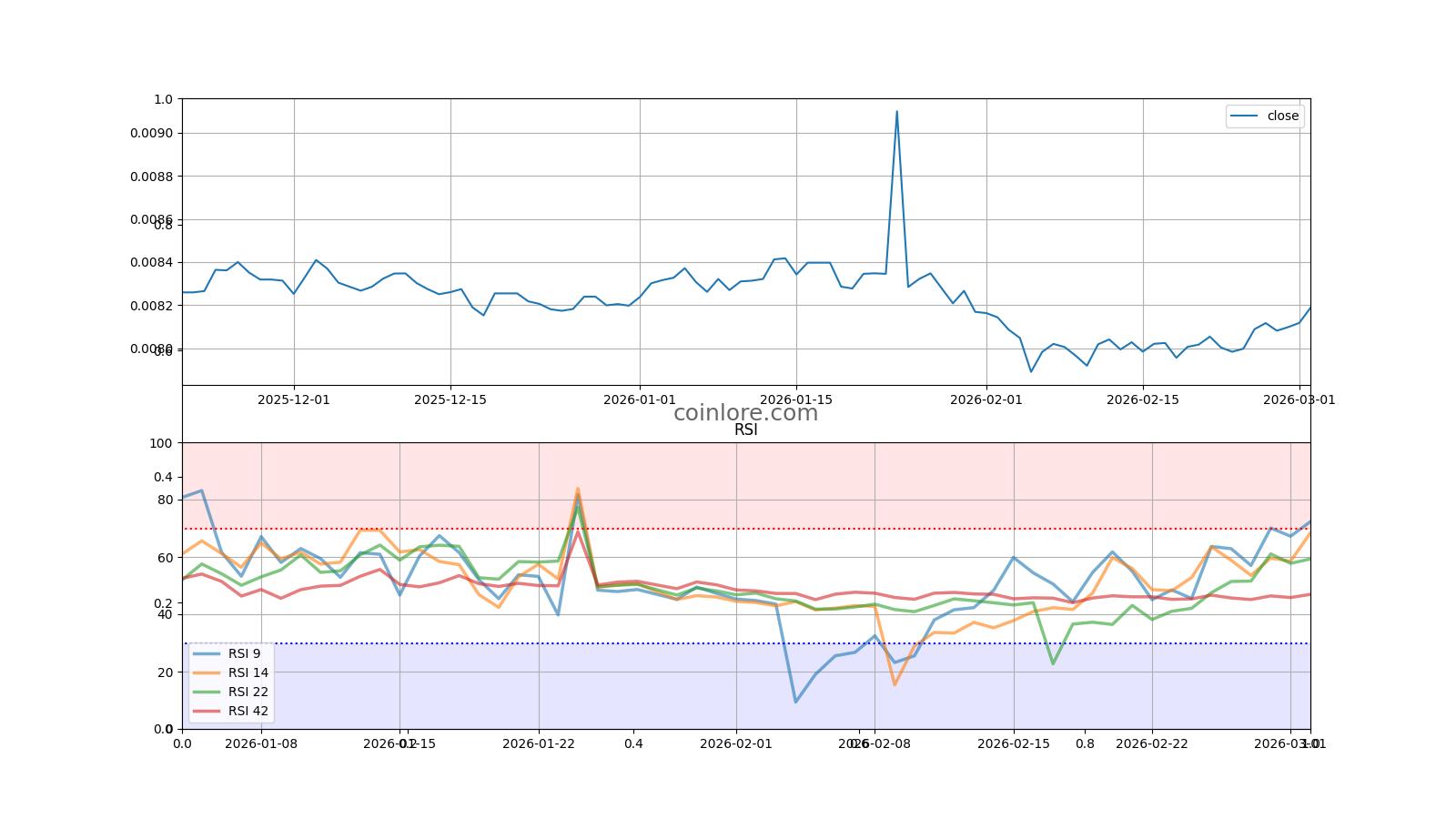 Solberg RSI indicator